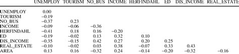 Correlation Matrix Of Explanatory Variables Download Table