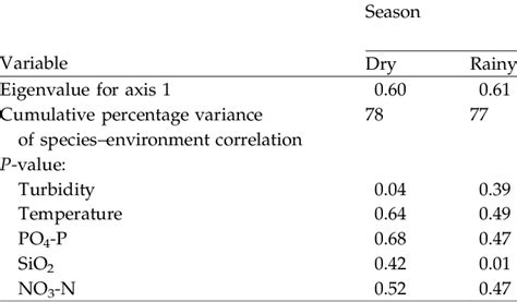 Eigenvalues For The First Canonical Axis Species± Environmental