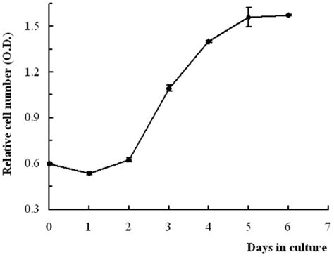 The Log Phase Started After Day Of The Lag Phase With A Sharper Download Scientific Diagram