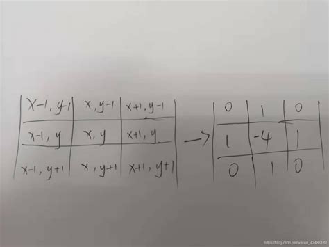 Python 拉普拉斯算子 边缘提取 模糊判断python Laplacian Csdn博客