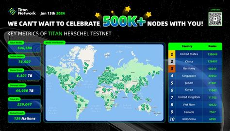 Titan Network On Linkedin 🟢 Key Metrics Of Titan Herschel Testnet — Total Nodes 506 584 — Online…