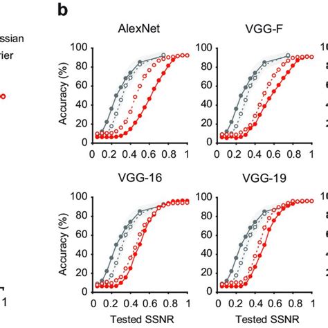 Humans Outperform Dnns At Recognizing Objects In Noise A Mean Download Scientific Diagram