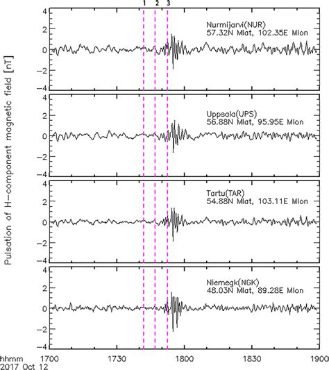 Geomagnetic Pulsations In The H‐component Of The Magnetic Field