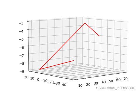 Python绘制三维图，将点连成线python 三维图 把散点连起来 Csdn博客