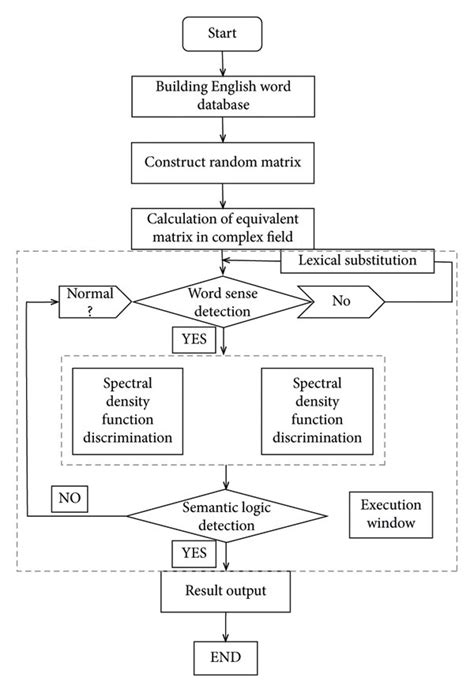 flow chart of english writing model based on random matrix theory