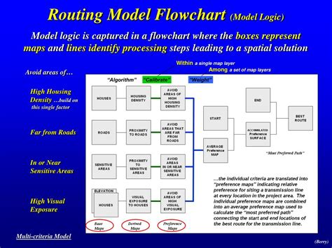 ppt introduction to gis modeling week 6 — gis modeling procedures