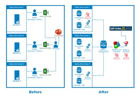 How SAP Ariba Improved Its SAP Data Services Documentation Capabilities