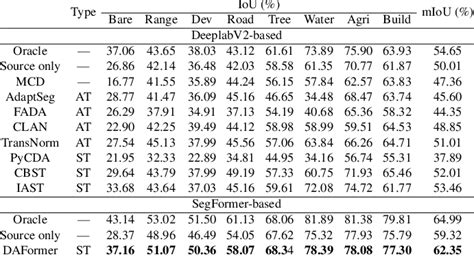 Unsupervised Domain Adaptation Results Obtained On The Test Set Of 24