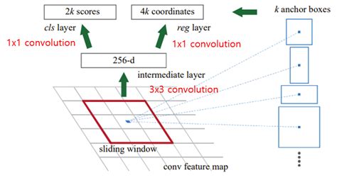 Faster R Cnn Paper Review An End To End Solution For Efficient Object