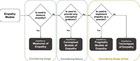 Figure 1 From Empathy Models And Software Engineering A Preliminary Analysis And Taxonomy