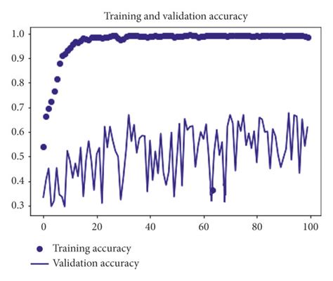 training and validation accuracy download scientific diagram
