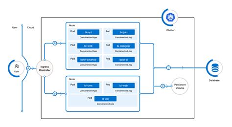 Installation Of Bold Bi On Kubernetes Bold Bi Documentation