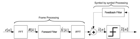 Time Frequency Domain Dfe Download Scientific Diagram