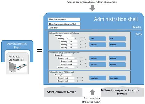 Integration Of The Asset Administration Shell Aas For Smart
