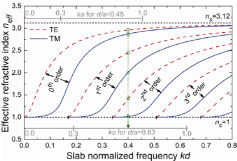 Analytical Solution To The Effective Refractive Index N Eff For Tm Download Scientific Diagram