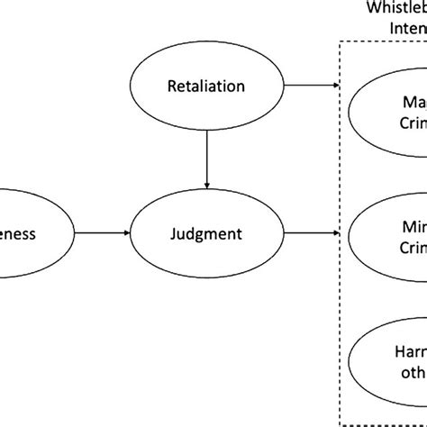 Evaluation Of The Measurement Model To Test Hypotheses Download Scientific Diagram