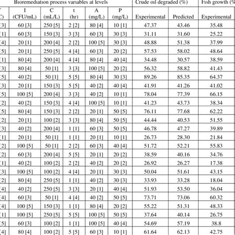 Taguchi Experimental Design Array Experimental And Predicted Responses Download Scientific