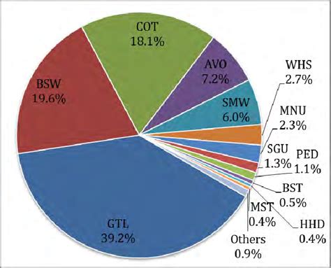 Relative Composition Of Waterbird Species In Noora Evaporation Basin Download Scientific
