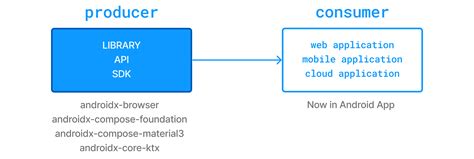 1 声明依赖项 gradle 构建系统