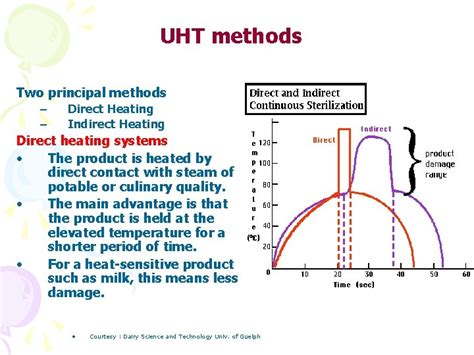 Pasteurization Definition Objectives Methods Ltlt Htst Uht Milk