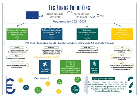 Les Fonds Européens Programmation 2021 2027 Programmes Européens