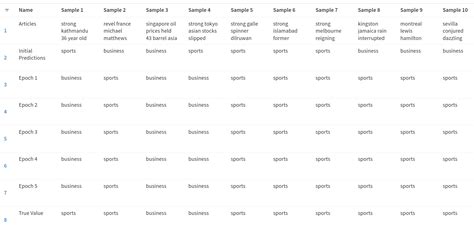 A Comprehensive Guide To Automating Article Categorization With Machine