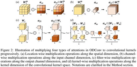 向动态卷积元祖 Condconv 取经！intel 提出即插即用的 万金油” 动态卷积 Odconv 极市开发者社区