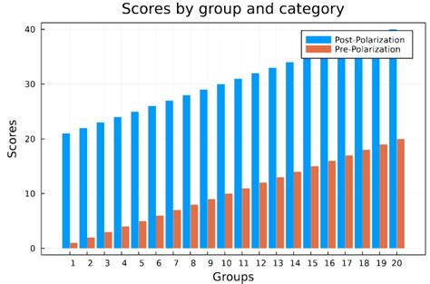 Bar Chart Groupedbar In Statsplotsjulia Modifies The Input Array