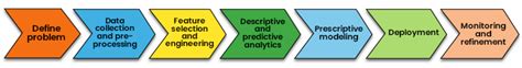 Prescriptive Analytics Introduction