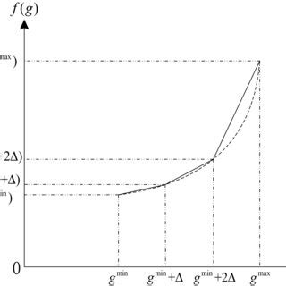Diagram Of Piecewise Function After Linearization Download Scientific Diagram