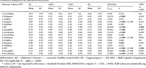 Table 1 From Atrophy Of Hippocampal Subfields And Amygdala Nuclei In Subjects With Mild