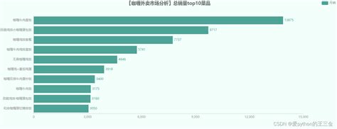 【产品分析】如何利用咖喱外卖店铺数据进行营销分析python 基于python进行商品分析然后给商户推荐热度高利润大的商品 csdn博客