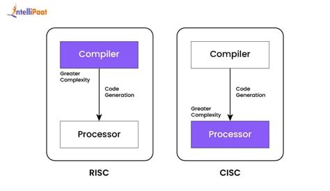 Risc Vs Cisc Key Differences Architecture And Examples