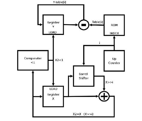 simplified block diagram for the approximation download scientific