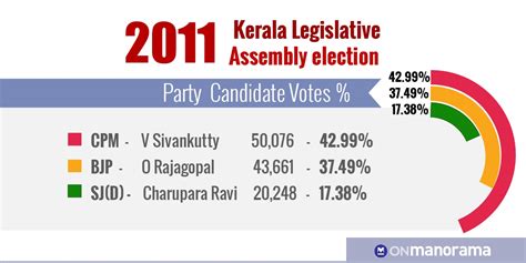 Kerala Poll Special How A Charismatic Seer Converted Nemom Into A Bjp