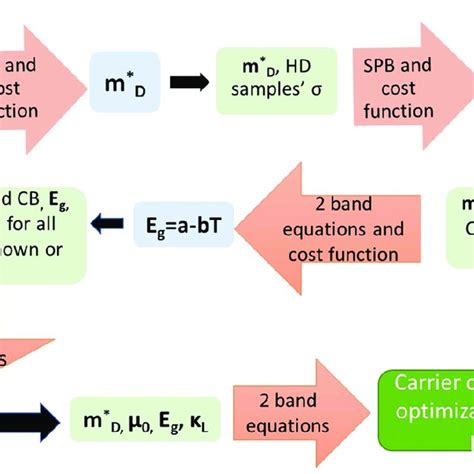 Schematic For Determination Of Modelling Parameters And The