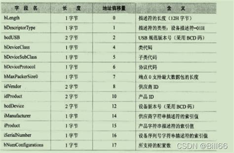 usb标准设备描述符 usb设备描述符 csdn博客