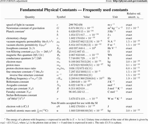 Physics All Constant Values At Patricia Keller Blog
