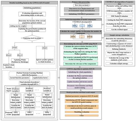 Dam Deformation Prediction Model Based On Multi Scale Adaptive Kernel Ensemble