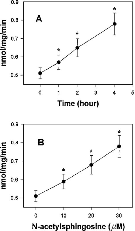 Time And Concentration Dependent Effects Of C 2 Cer On Mitochondrial Download Scientific