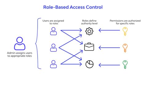 guide to role based access control rbac with sap security