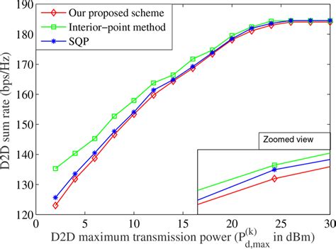 D2d Throughput Analysis With Pd Max K N 4 M 16 Rn Min K 0 5bps Hz Download Scientific