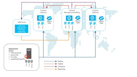 Sitecore Azure Deployment Microsoft Azure For Enterprises Sitecore