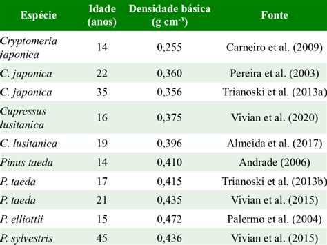 Basic Wood Density Of Different Conifer Species Download Scientific Diagram