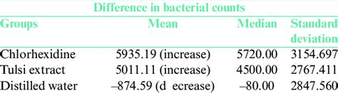 Differences In The Colony Count Of Streptococcus Mutans In Toothbrushes