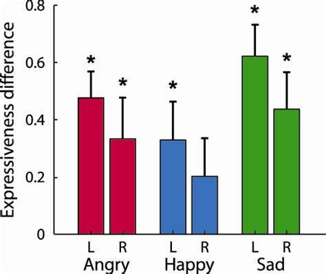 Figure S3 Effect Of Stimulus Orientation Mean Difference Sem
