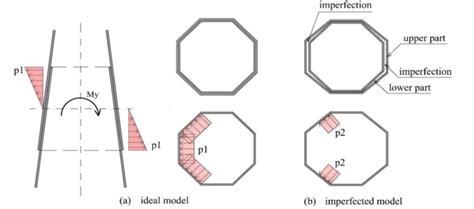 The Example Of Imperfection Effect Ideal Model A And Model With Download Scientific Diagram