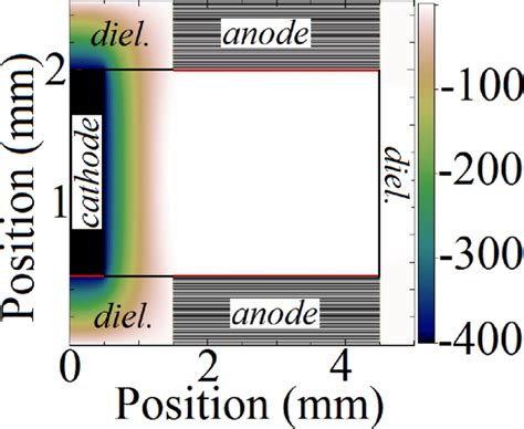Geometry Of The Two Dimensional Simulation Domain Used In The Present
