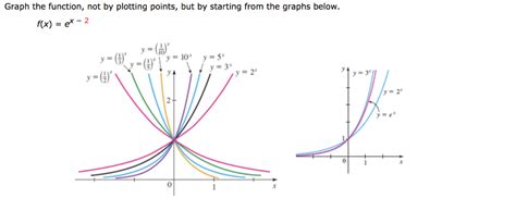 Solved Graph The Function Not By Plotting Points But By