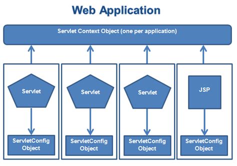 Step ServletConfig And ServletContext Code Java Programmatic Universe